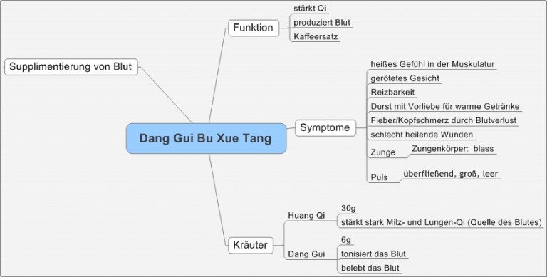 Dang Gui Bu Xue Tang - Chinesische Kräutertherapie