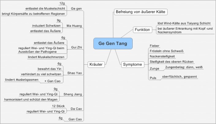 Ge Gen Tang - Chinesische Kräutertherapie