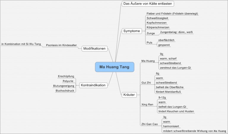 Ma Huang Tang - Chinesische Kräutertherapie
